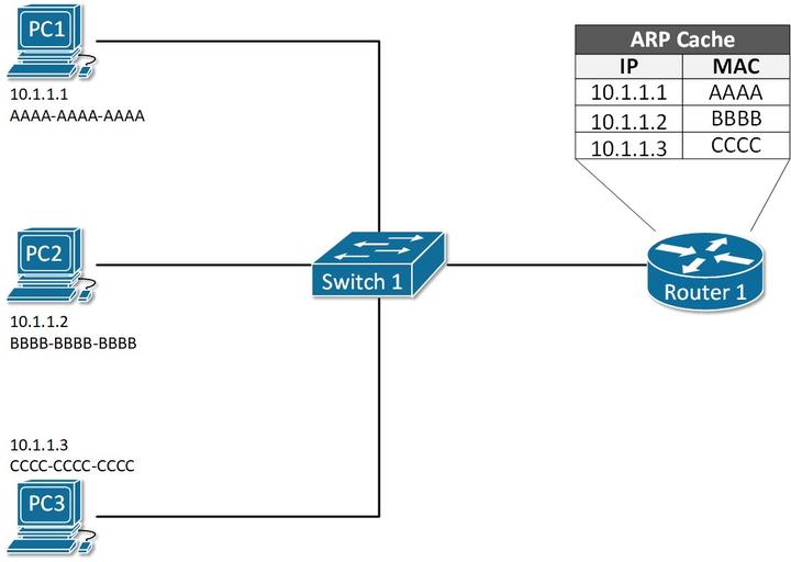 地址解析协议ARP 功能 - 知乎