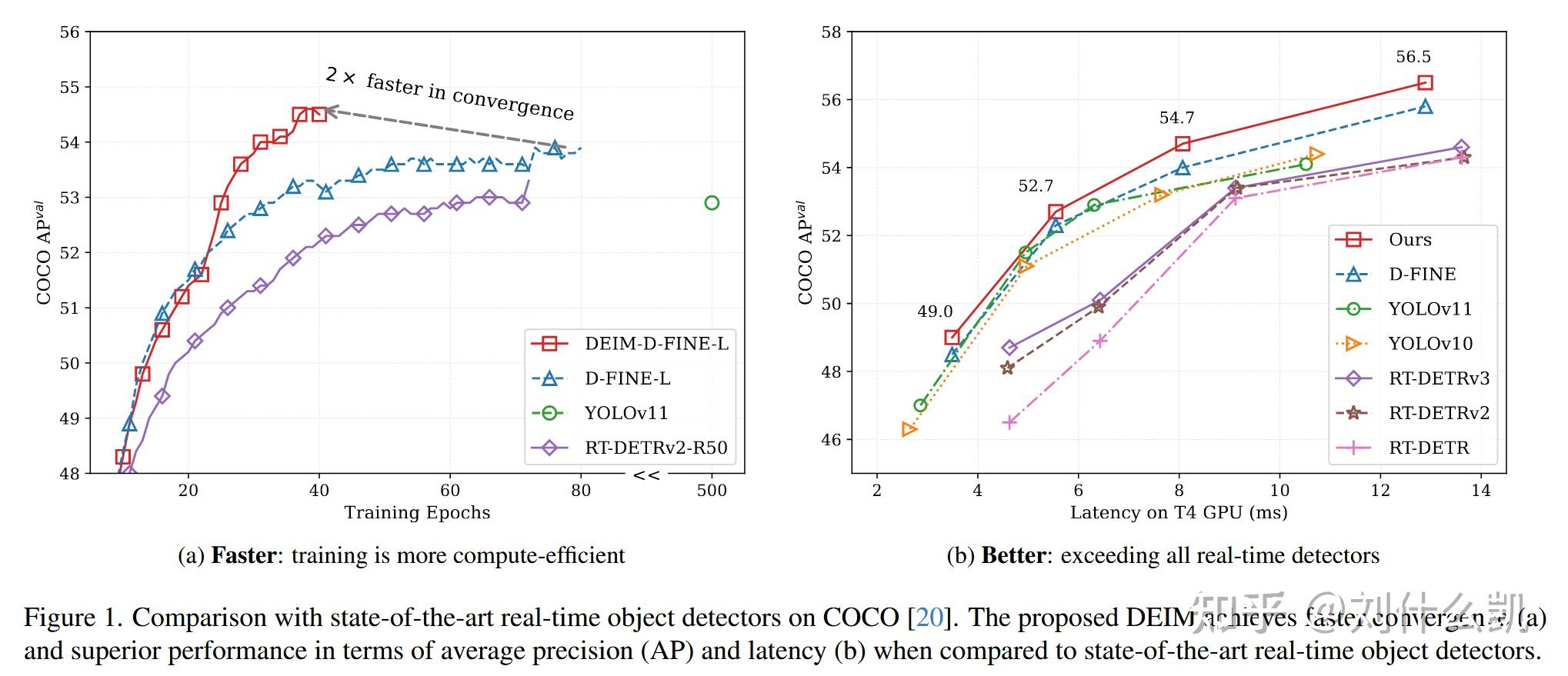 DEIM论文精度 DEIM: DETR with Improved Matching for Fast Convergence - 知乎