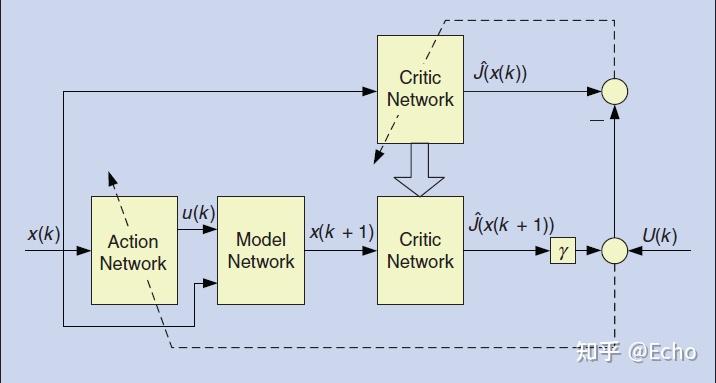 Adaptive Dynamic Programming: An Introduction - 知乎