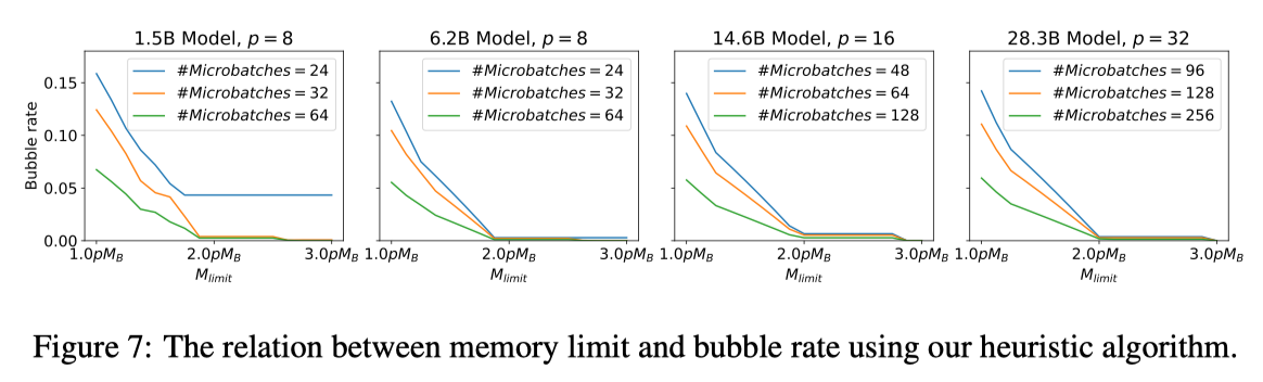 大模型效率工程（五）：一文读懂流水线并行训练升级之路 —— From Naive to V-shape Zero Bubble - 知乎