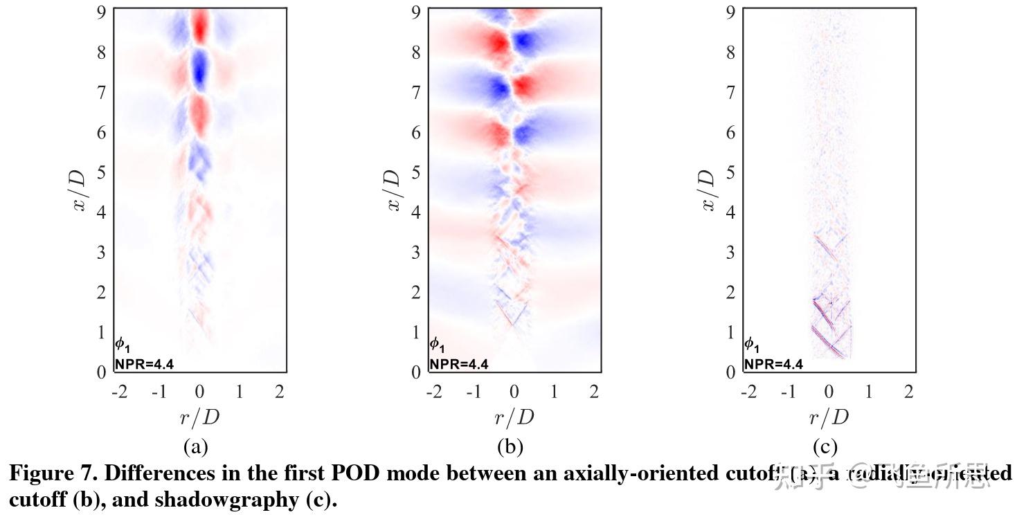 POD方法在射流中的应用 - 知乎