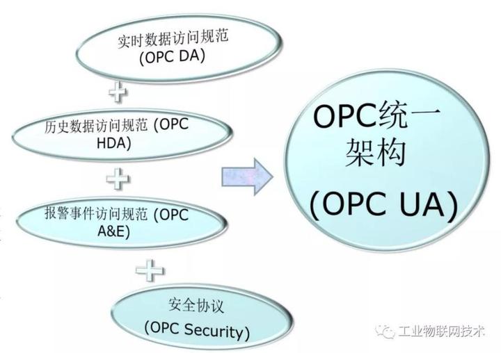 OPC UA十问十答 - 知乎