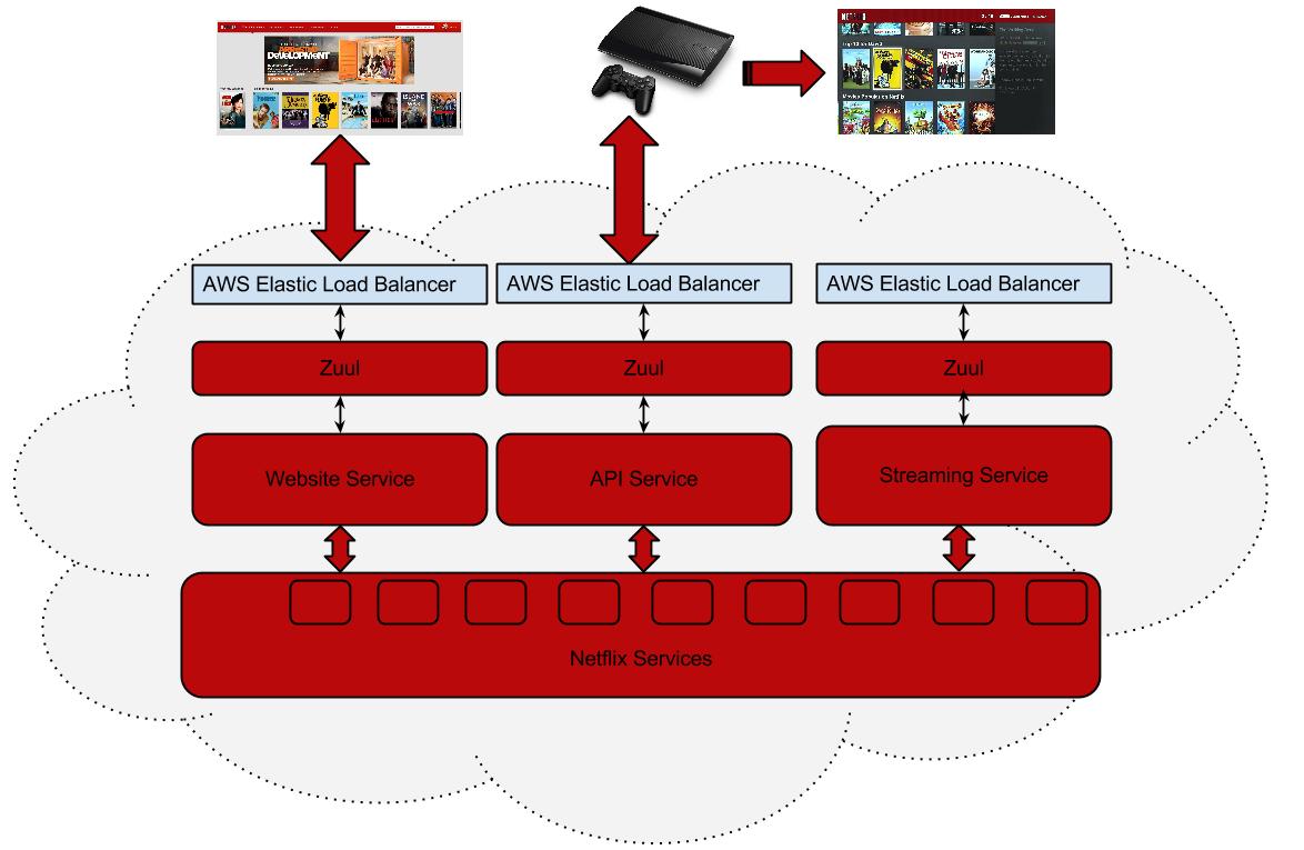 spring cloud 中的zuul怎么保证自身高可用？ - 知乎