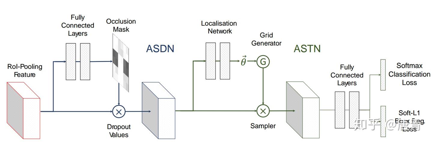 A-Fast-RCNN 论文解读 - 知乎