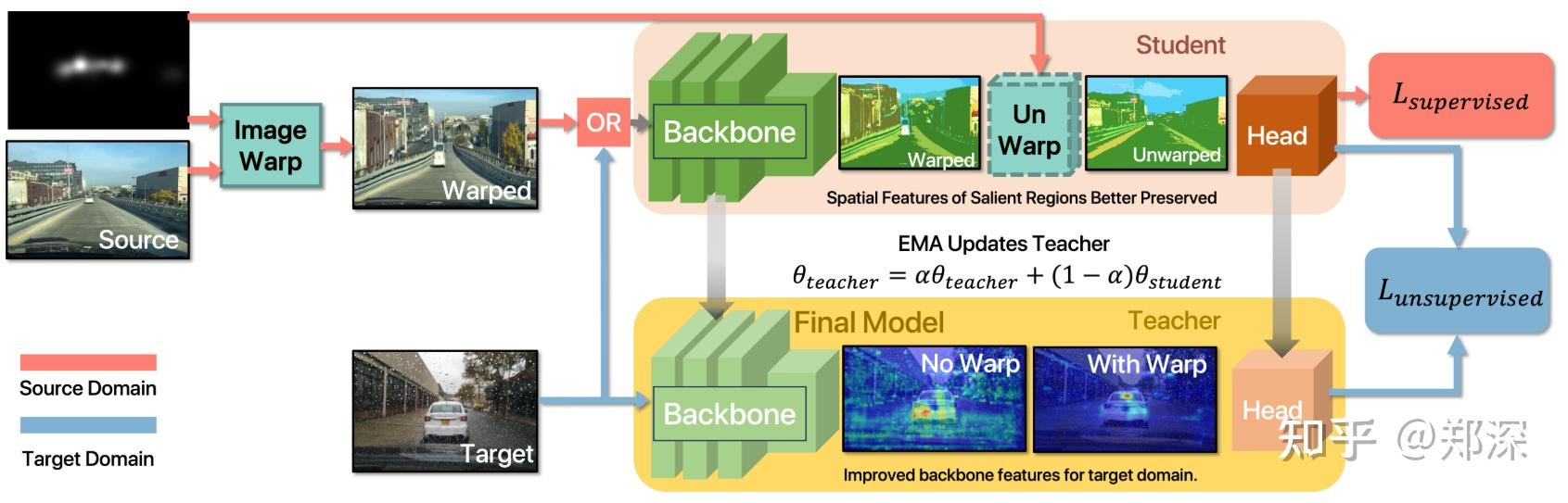 [WACV 2025] Instance-Warp: Image Warping助力无监督领域自适应 - 知乎