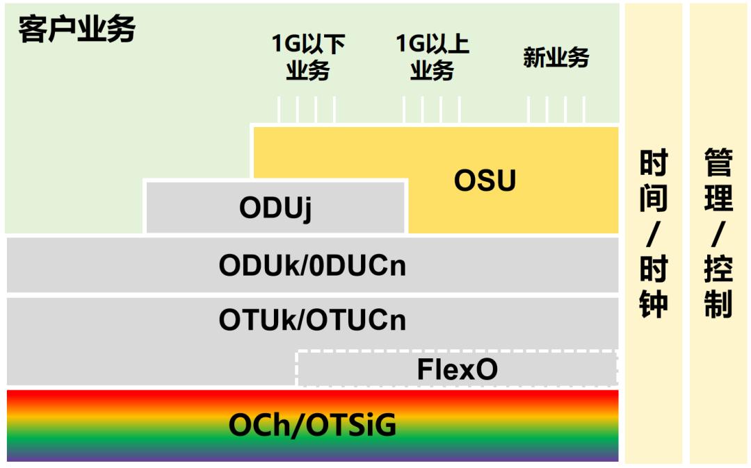 到底什么是OSU和fgOTN？ - 知乎