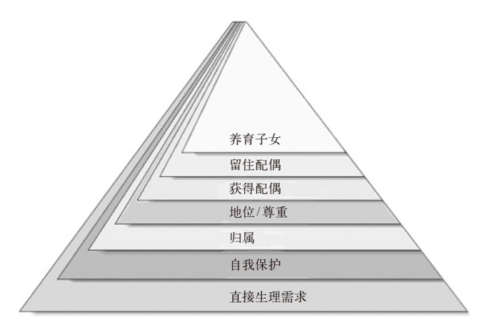 马斯洛需求层次理论的继承发展 - 知乎