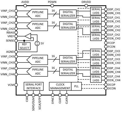 国芯思辰| 国产16位模数转换器软硬件兼容AD9653应用于高速成像 - 知乎