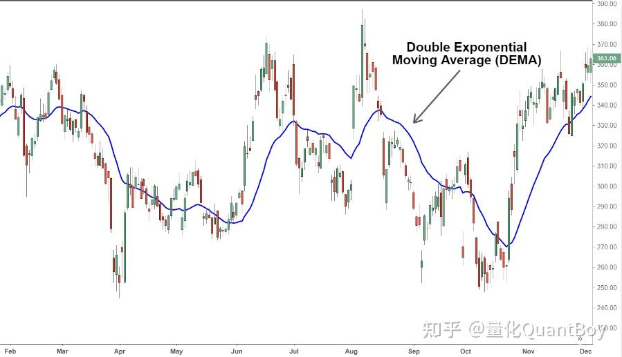量化交易指标DEMA-Talib.4 - 知乎