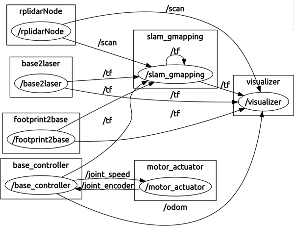 最强干货|ROS与RPLIDAR结合使用说明及问题汇总 - 知乎