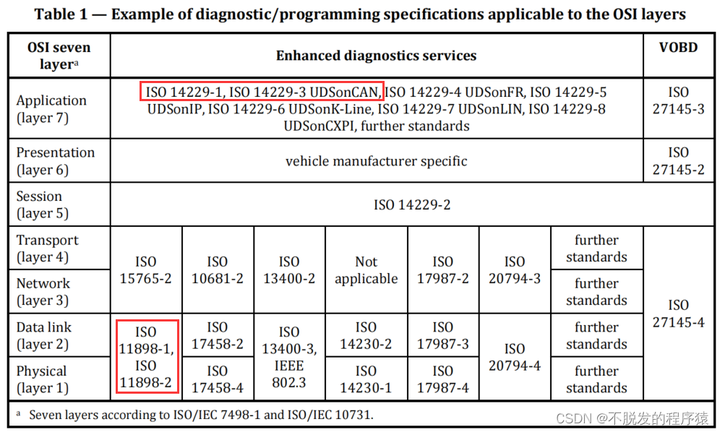 详解UDS CAN诊断：什么是UDS（ISO 14229）诊断？ - 知乎