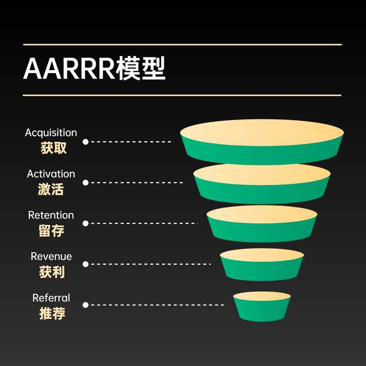 AARRR模型 互联网营销的底层规律 - 知乎