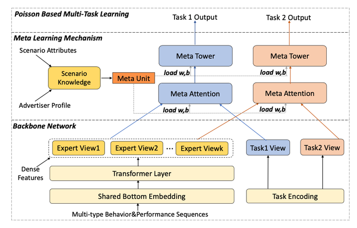 【MultiDomain Learning】A Multi-Scenario Multi-Task Meta Learning Approach for Advertiser Modeling ...