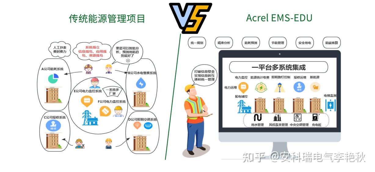 智慧控能・零碳同行：AcrelEMS-EDU校园智慧能源管理系统点亮校园绿色发展新路径 - 知乎