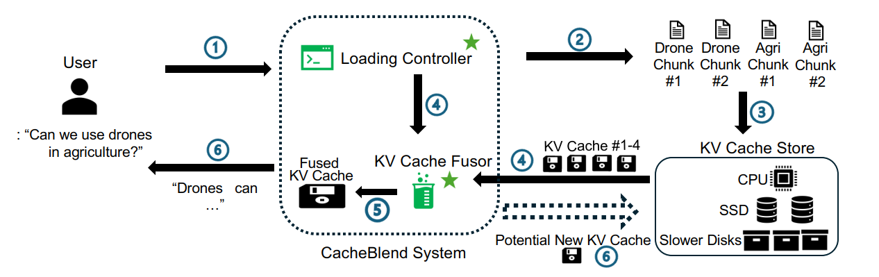 详解 CacheBlend：RAG 场景 KV 复用，打破前缀相同的限制 - 知乎