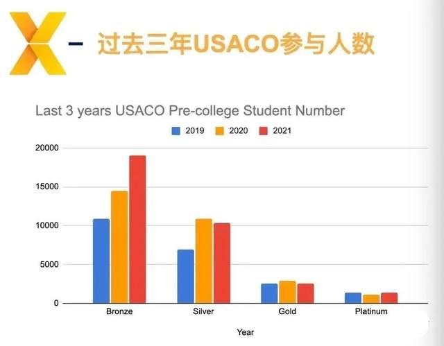 详解！USACO晋级分数线/晋级率，USACO近3年参赛人数统计 - 知乎