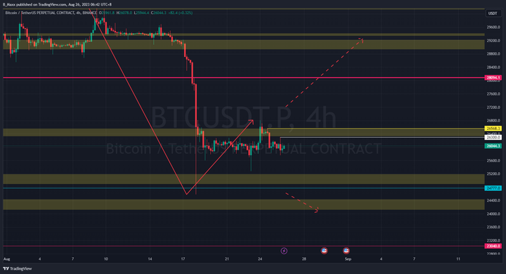 比特币BTC价格中短期走势简要研判（1d-4h-1h-15m） 20230826 - 知乎