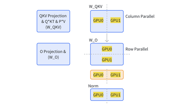 LLM并行策略（二）SP, Sequence Parallelism - 知乎