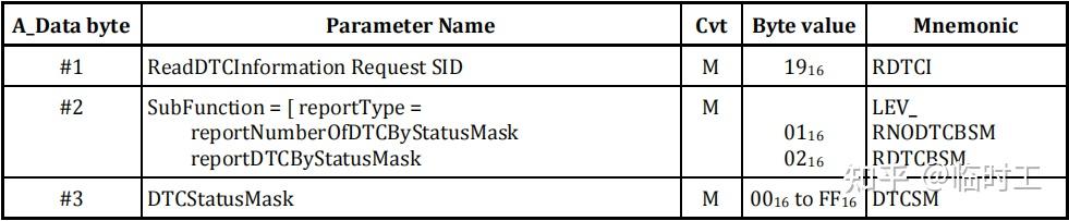 UDS ISO-14229 0x19 ReadDTCInformation (读取DTC信息) ---0x01与0x02 - 知乎