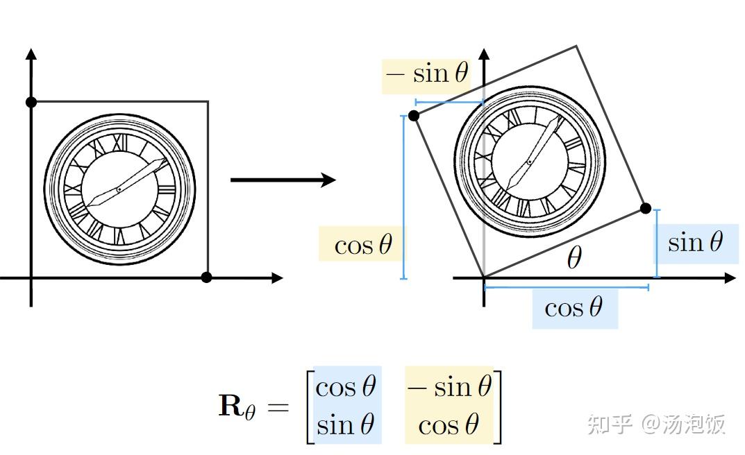 games101笔记-03 Transformation - 知乎