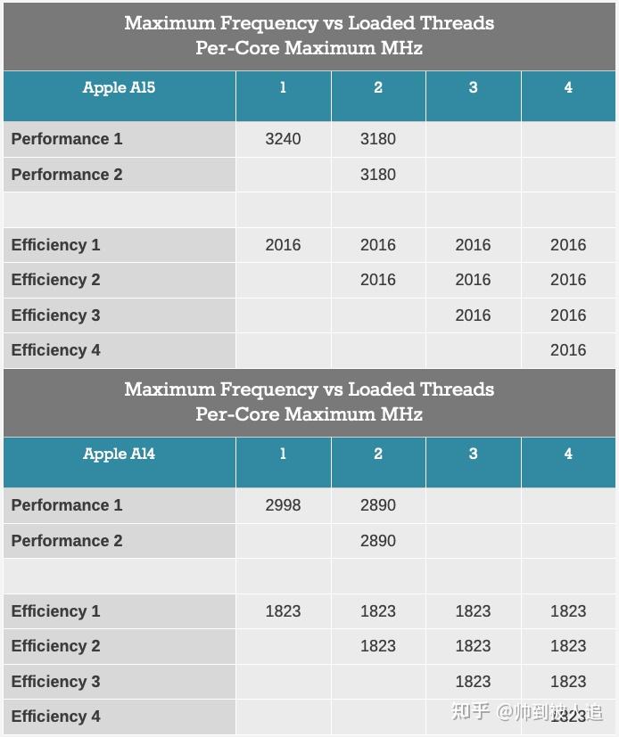 Apple A15 SoC 性能评测：更快、更高效 - 知乎