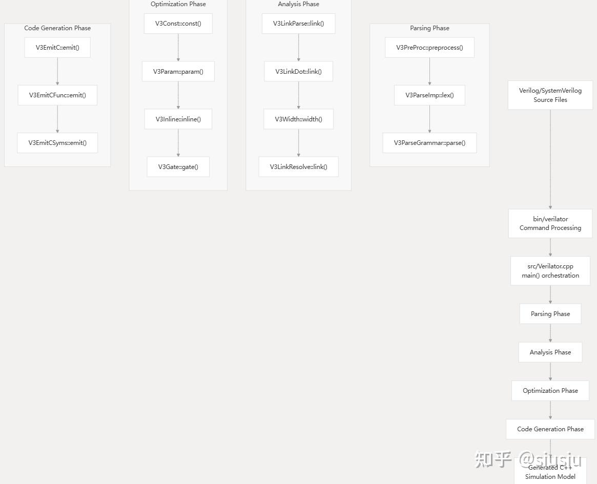 Verilator架构与编译流程——Overview、Architecture、Compilation Flow、Installation and Usage - 知乎