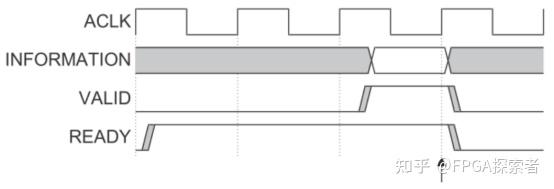 Xilinx FPGA AXI4总线（三）——Ready、Valid握手机制与实例 - 知乎