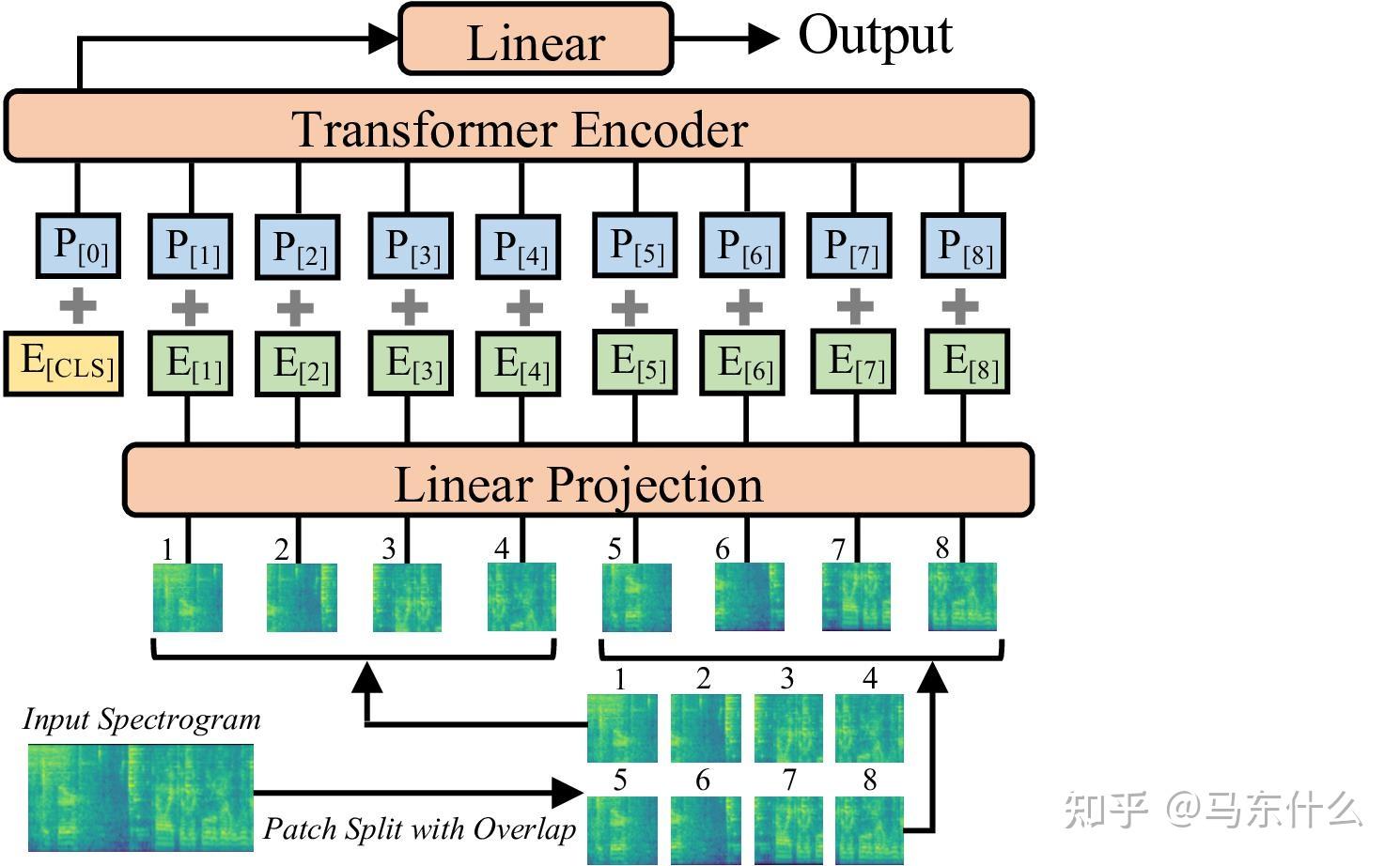 AST: Audio Spectrogram Transformer - 知乎