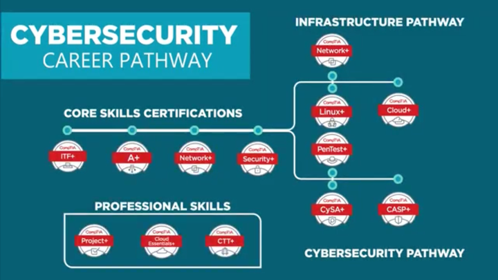 4分钟快速了解CompTIA热门认证 - 知乎