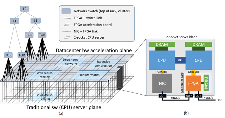 FPGA在microsoft azure的应用 - 知乎