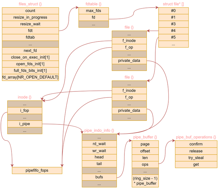 Linux 进程间通信 pipe 实现原理 - 知乎