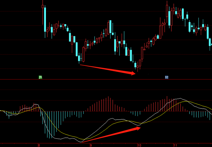 MACD底背离选股公式以及技术指标公式 - 知乎