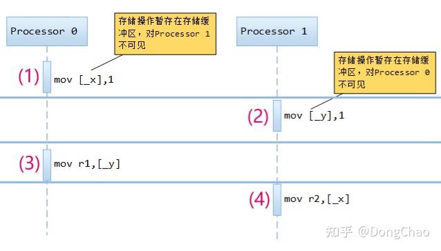 Intel 内存顺序(Memory-Ordering) - 知乎