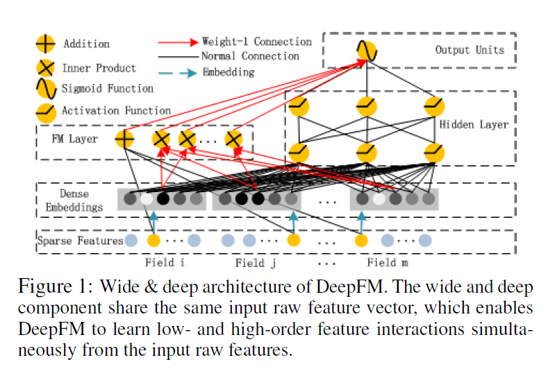 FM、FFM、DeepFM学习笔记 - 知乎