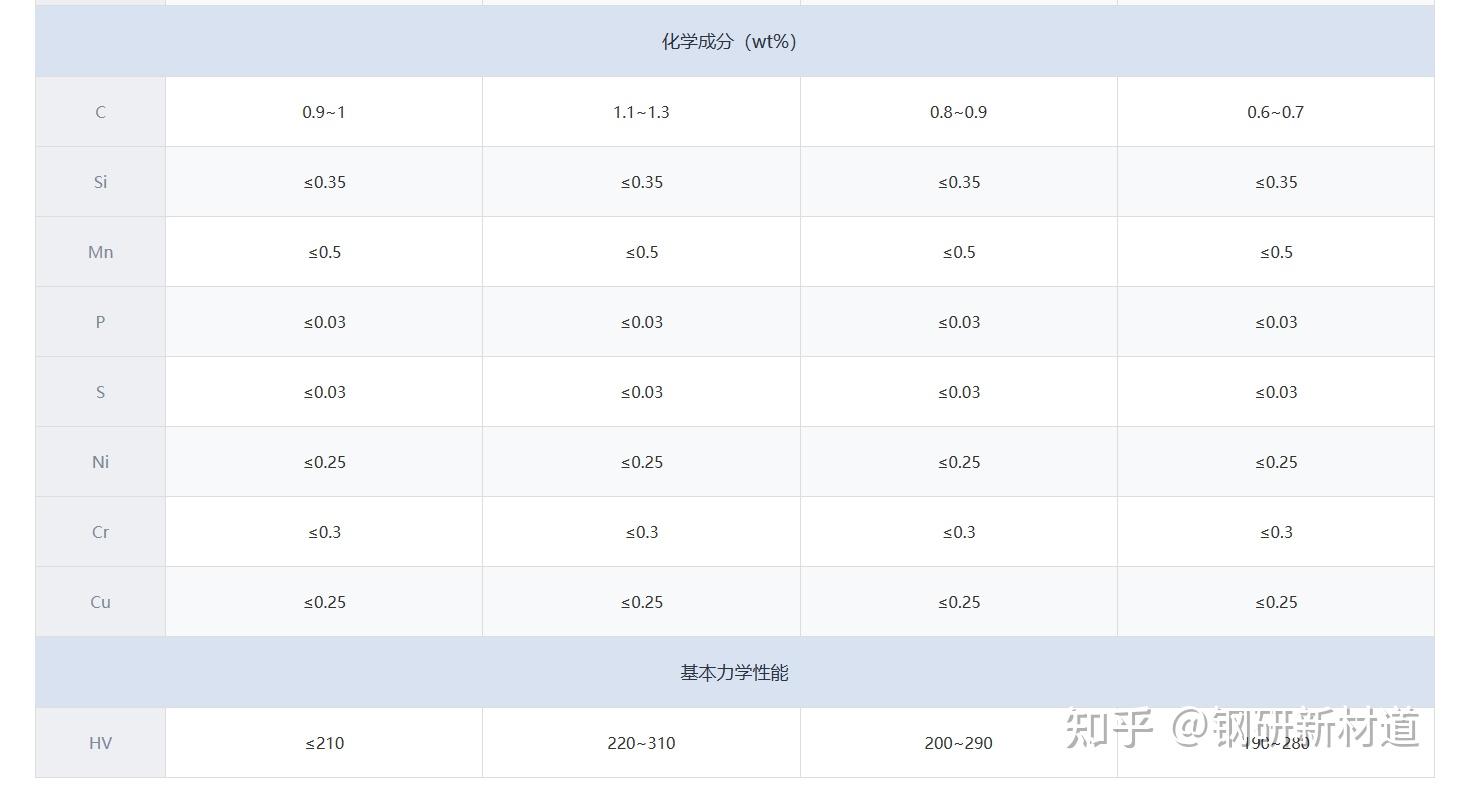 高碳钢SK2、SK4、SK5、SK7等有什么区别？ - 知乎