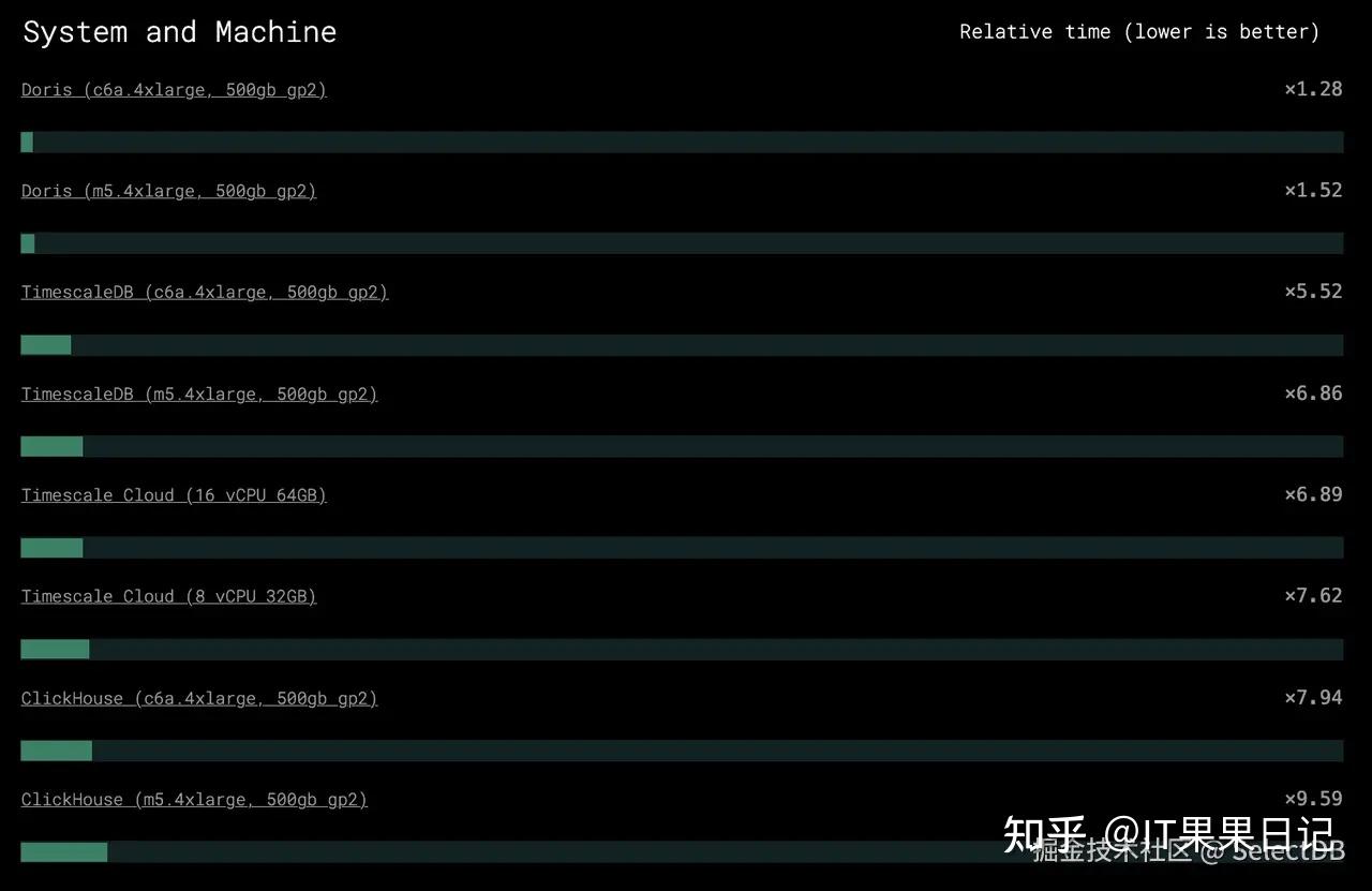 Doris数据库能做到十亿级数据BI实时分析吗？对比impala如何？ - 知乎