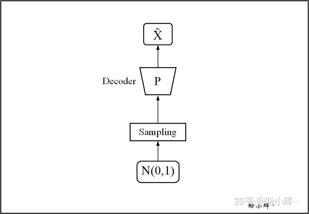 变分自编码器（VAE）详解与实现（采用TensorFlow2实现） - 知乎
