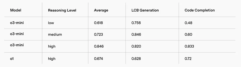OpenAI：o1、o1-mini与o3-mini的对比 - 知乎