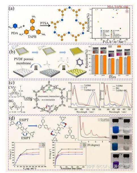 蒋剑春院士 Chemical Society Reviews：共价有机框架（COFs）及其衍生物在环境修复中的应用 - 知乎