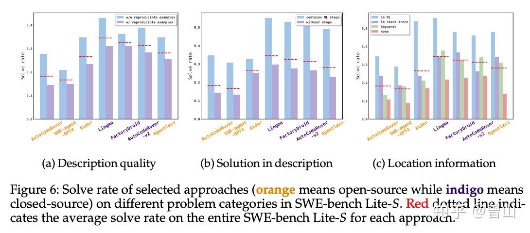 🚀【揭秘！】无代理模式下的Agent竟然如此高效？🔥AGENTLESS : Demystifying LLM-based Software Engineering Agents - 知乎
