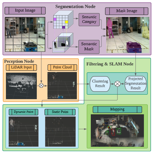 论文阅读《Multi-modal Semantic SLAM for Complex Dynamic Environments》(arxiv, FLOAM作者的新作) - 知乎