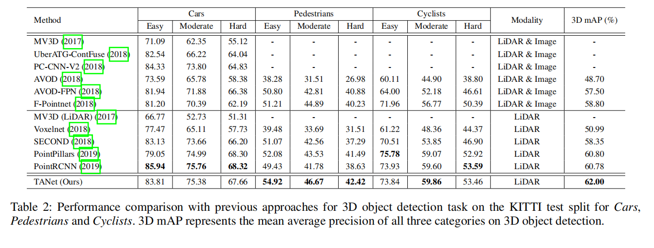 2020AAAI——TANet: Robust 3D Object Detection from Point Clouds with Triple Attention - 知乎