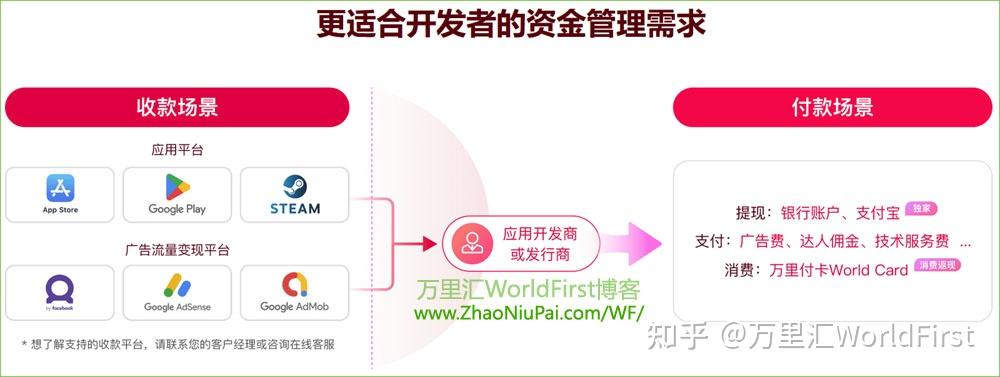 谷歌Google Play绑定万里汇WorldFirst开发者账号收款教程 - 知乎