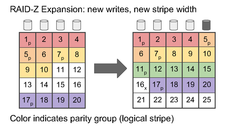 关于ZFS RAID-Z和TrueNAS scale的一些备忘 - 知乎