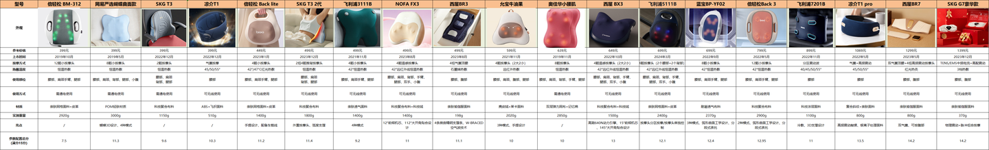 双11按摩仪实测丨2025年腰部按摩仪推荐哪款？腰部按摩仪是不是智商税？30+热门腰部按摩器对比+大牌优惠分享！（SKG/倍轻松/西屋/妙界/米家/飞利浦/象术/凉介）