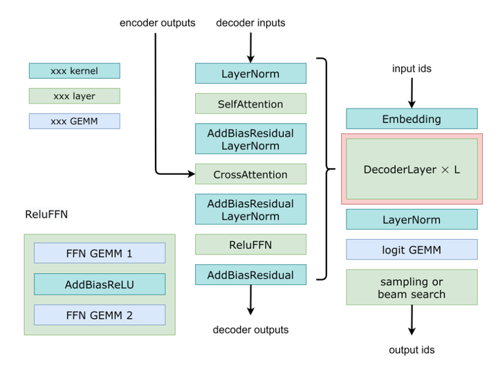 FasterTransformer Decoding 源码分析(一)-整体框架介绍 - 知乎