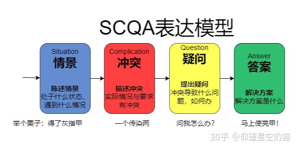 【思维 2】SCQA模型：让你的表达更具吸引力 - 知乎