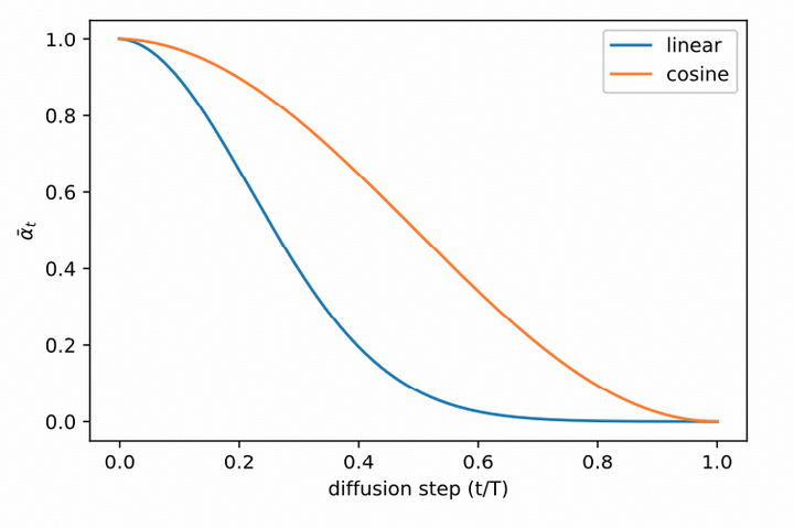Improved Denoising Diffusion Probabilistic Models - 知乎