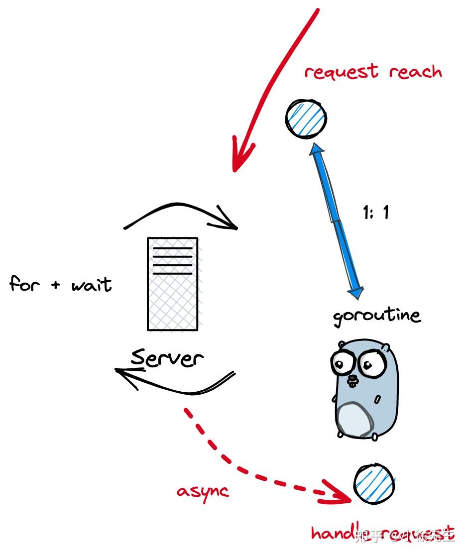 如何评价 Golang 的 gin 框架？ - 知乎