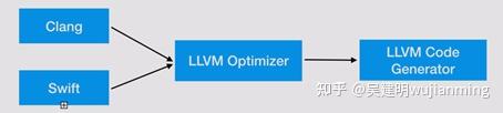 LLVM 编译器框架与流程分析 - 知乎